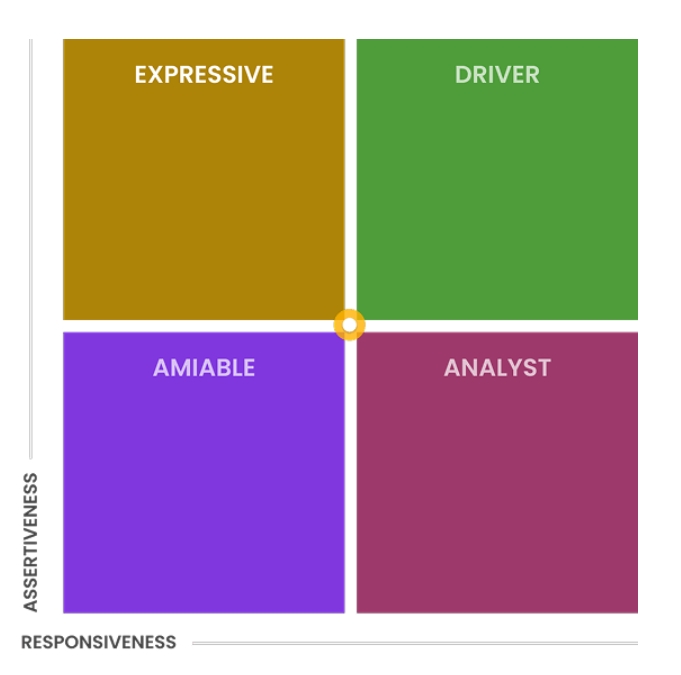 The Merrill Reid Social Styles Tool for Leadership Development - Leader ...